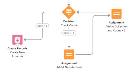 Flow How To Use Create Records Salesforce Flowsome