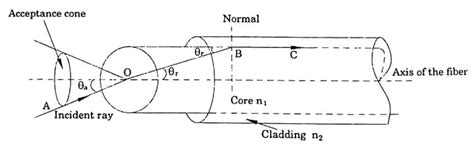 Principle And Propagation Of Light In Optical Fibres Pedagogy Zone