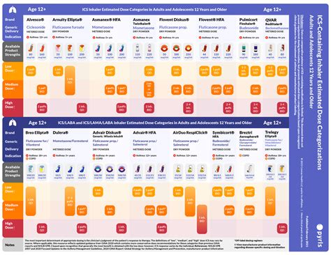 Ics Categorizations Adult Low Dose† Medium Dose† High Dose† Brand
