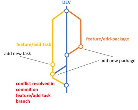 Resolve Git Merge Conflict For SSIS Projects