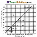 Introduction To Graphs Class Extra Questions With Answers AP Board Solutions