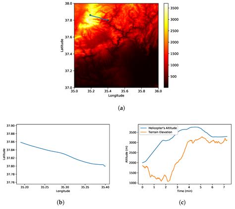 Aerospace Free Full Text Robust Controller Design For A Generic Helicopter Model An AI