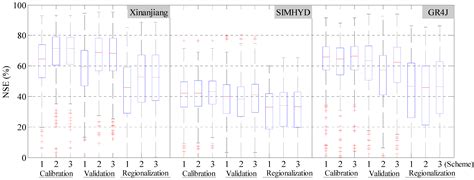 Water Free Full Text A General Method To Improve Runoff Prediction In Ungauged Basins Based