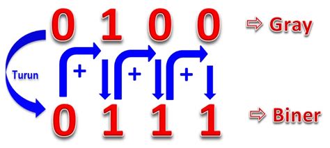 Memburu Keajaiban Ilmu Perbandingan Biner And Gray Code Beserta