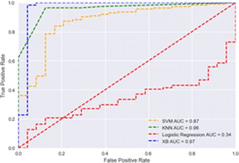 ROC Of Eigen Value On Caltechgraz Dataset Download Scientific Diagram