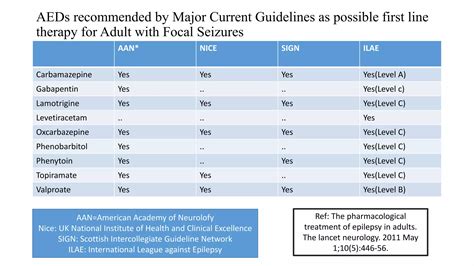 Management Of Epilepsy Pptx
