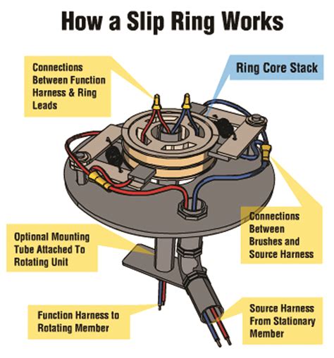 Slip Rings In Wind Turbines How To Extend Their Lifespan