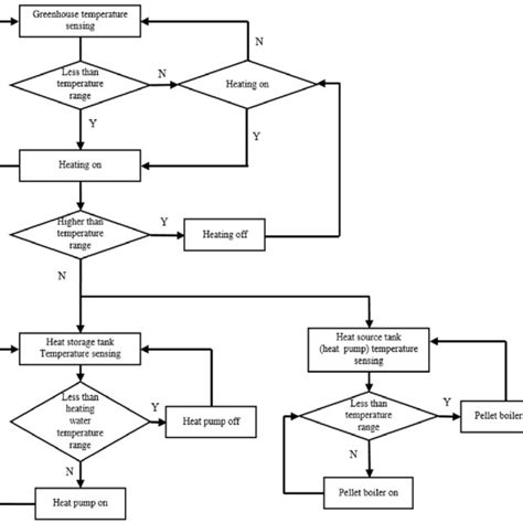 Control Logic Of Hybrid System 2 Download Scientific Diagram
