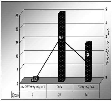 Comparison Of Classification Speed Of Bpn And New Smffnn By Using