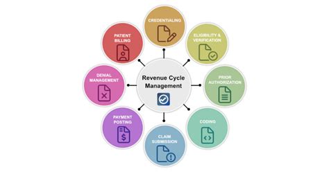 Revenue Cycle Denial Process Flow Chart Revenue Cycle Management Rcm