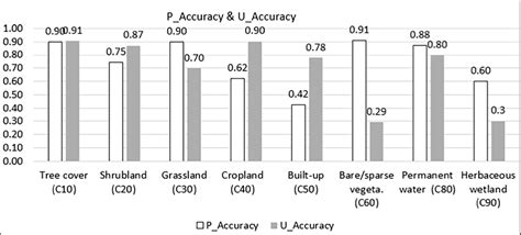 Producer Accuracy Pa And User Accuracy Ua For Different Classes Of
