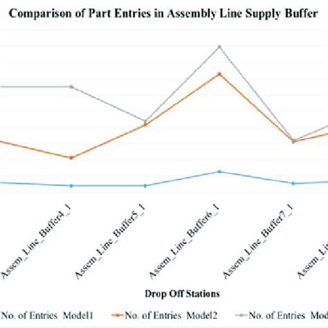 The Line Graph For Comparison Of Part Entries In Assembly Line Supply