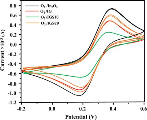 Cyclic Voltammogram Of O2in2o3 O2ig O2igs10 O2igs20 Sample With