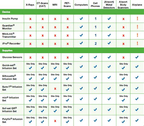 Equipment Interference Medtronic Diabetes