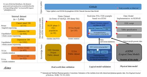 Github Snubi Hyojungkim Cgdm Clinical Genome Data Model