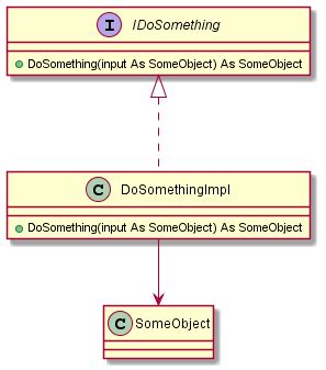 Showing Interface Dependencies In UML Stack Overflow