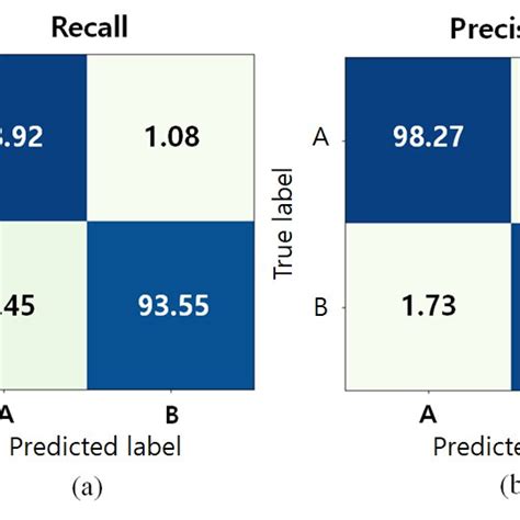 A Recall Matrix Of The Model Trained With All The Data B Precision Download Scientific A Recall Matrix Of The Model Trained With All The Data B Precision Download Scientific