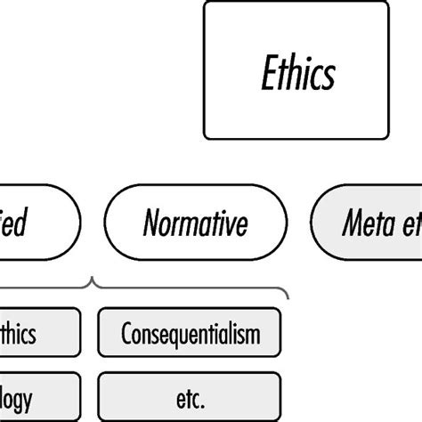 The Great Chain Of Technology Ethics Download Scientific Diagram