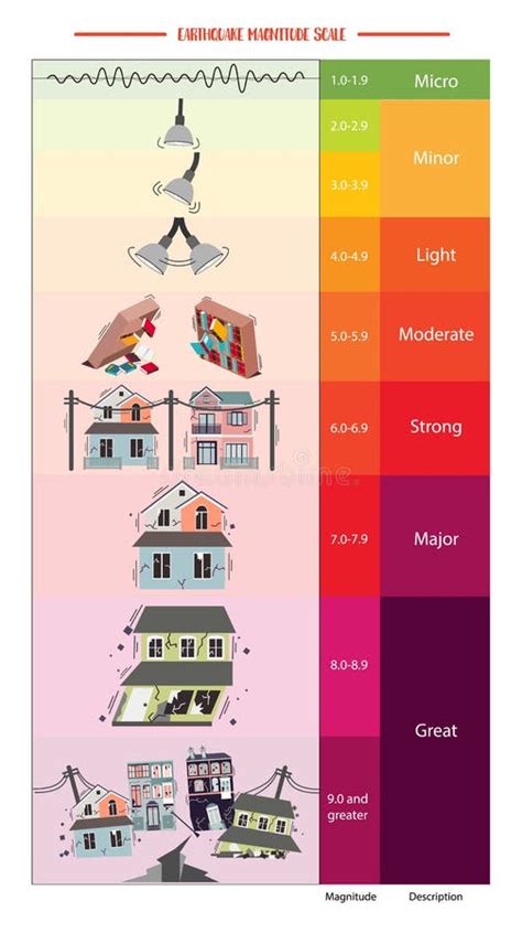 Earthquake Magnitude Levels Vector Illustration Diagram Richter Scale