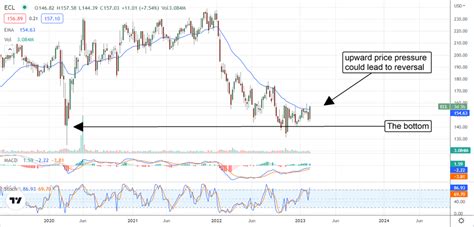 Ecolab Has What The Market Wants Marketbeat