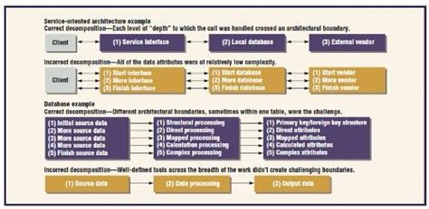 Agile Architecture Interactions
