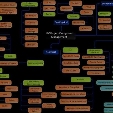 Financial Analysis Credit System Advisor Model Sam Download
