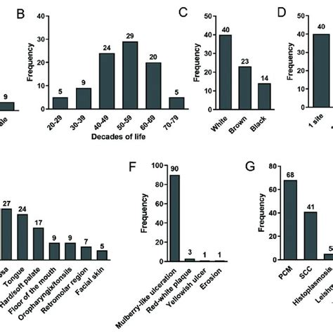 Frequency Of Oral Paracoccidioidomycosis Pcm Cases By A Sex B Download Scientific
