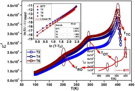 Plots Depicting The Variation Of Dielectric Constant Versus Temperature