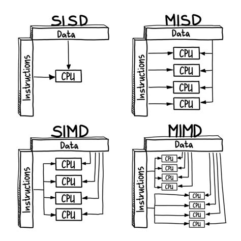 Multiple Levels Of Parallel Hardware