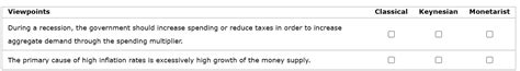Solved For Each Macroeconomic Viewpoint Identify Whether It