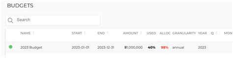 What Is The Budget Utilization Screen Custodia