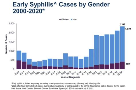 Not Socially Distant Nc Rates Of Sexually Transmitted Disease Climb