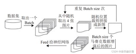 yolov5 v6 1 数据增强方式解析 迪菲赫尔曼的博客 csdn博客 yolov5数据增强