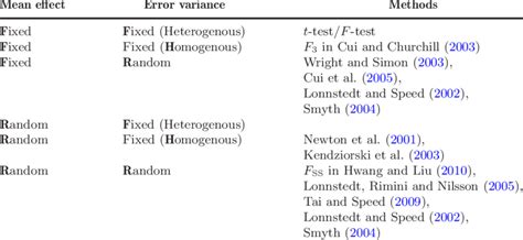 Models Corresponding To Combinations Of Fixed And Random Factors