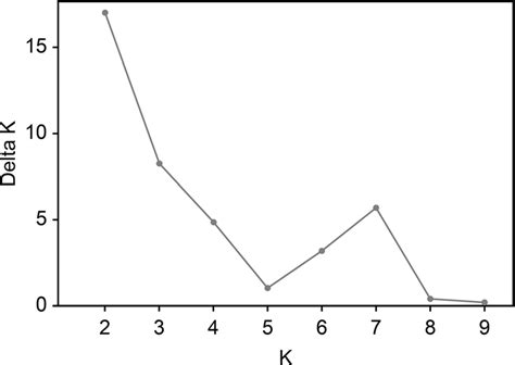 Clusters Of Puccinia Triticina Isolates Using Distruct Software Based