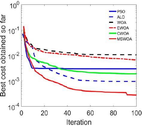 Figure 1 From A Mixed Strategy Based Whale Optimization Algorithm For Parameter Identification