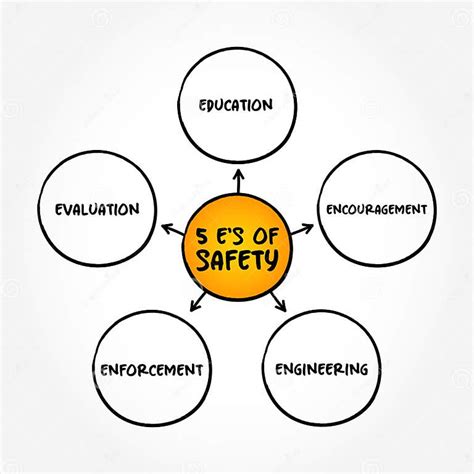 5 E S Of Safety Mind Map Text Concept For Presentations And Reports