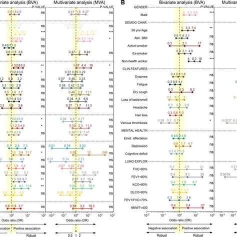 Forest Plot Of The Odds Ratio And Its Cis 95 Values For The