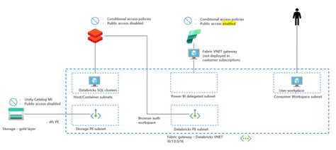 How To Securely Connect Microsoft Fabric To Azure Databricks Sql Api
