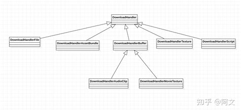 unitywebrequest 源码分析 知乎
