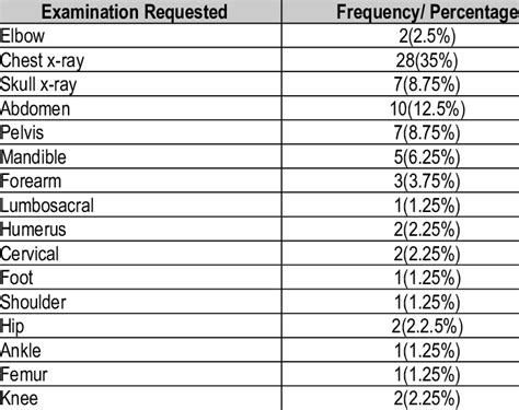 Distribution Of Various Examination Requested On X Ray Request Form