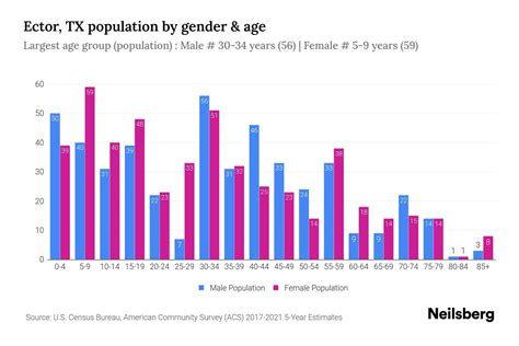 Ector Tx Population 2023 Stats And Trends Neilsberg