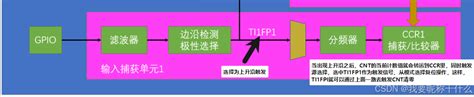 Stm32学习——tim（timer）定时器（3）定时器输入捕获功能stm32 Timer Capture Csdn博客