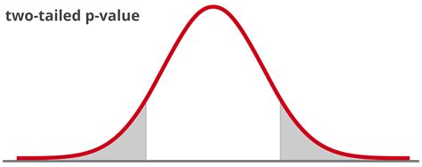 p value calculator inch calculator