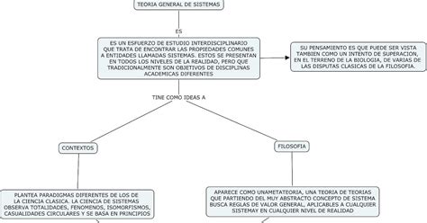 INTRODUCCION A LA INGENIERIA MAPA CONCEPTUAL TEORIA GENERAL DE SISTEMAS