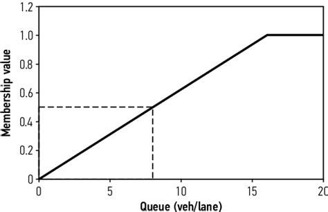 figure 2 from knowledge based traffic signal control model for