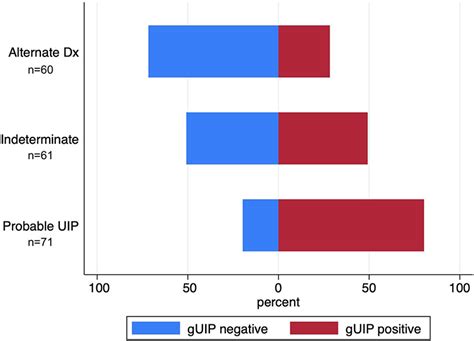 Interstitial Lung Disease Progression After Genomic Usual Interstitial