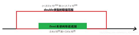 c 基础②——数据类型（decimal和float、double的区别） 阿里云开发者社区