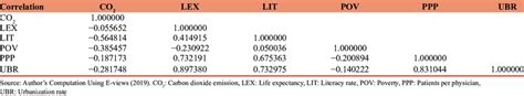 Correlation Matrix For Life Expectancy Equation Download Scientific