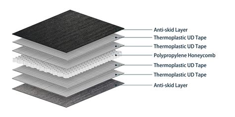 Thermoplastic Non Slip Honeycomb Panels